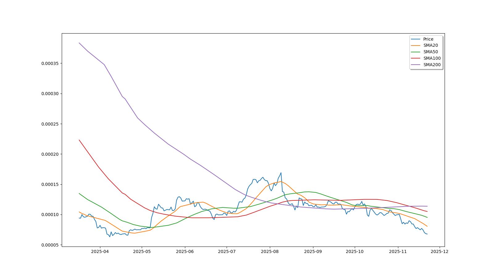 XCeption Simple Moving Averages