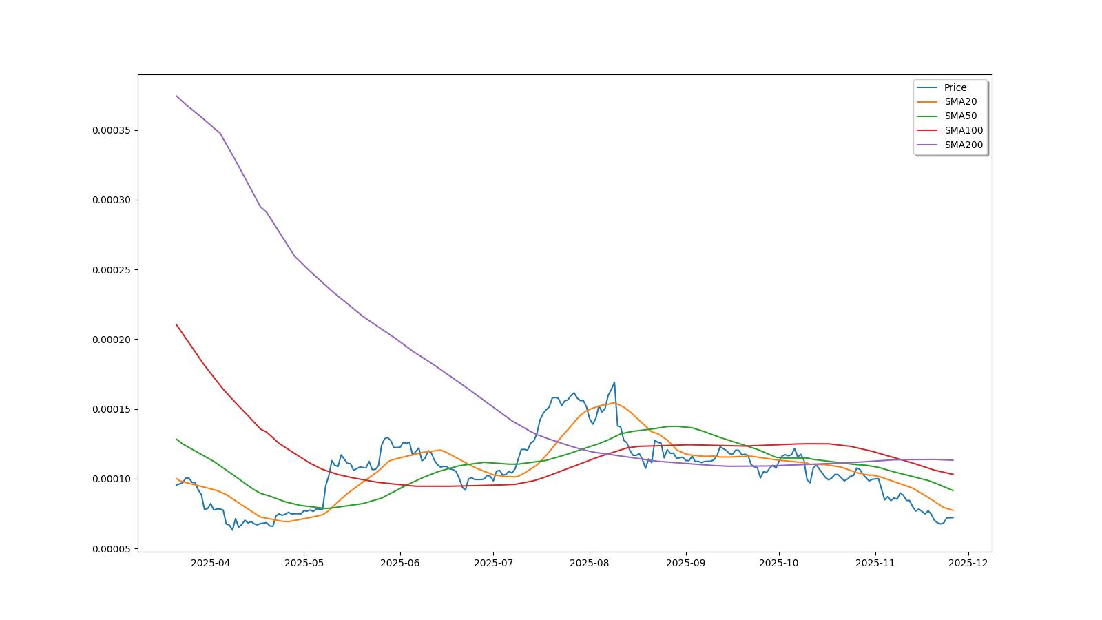 XCeption Simple Moving Averages