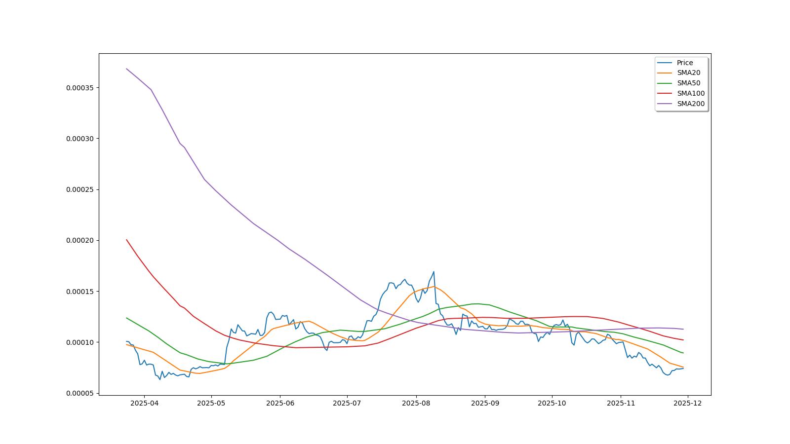 XCeption Simple Moving Averages