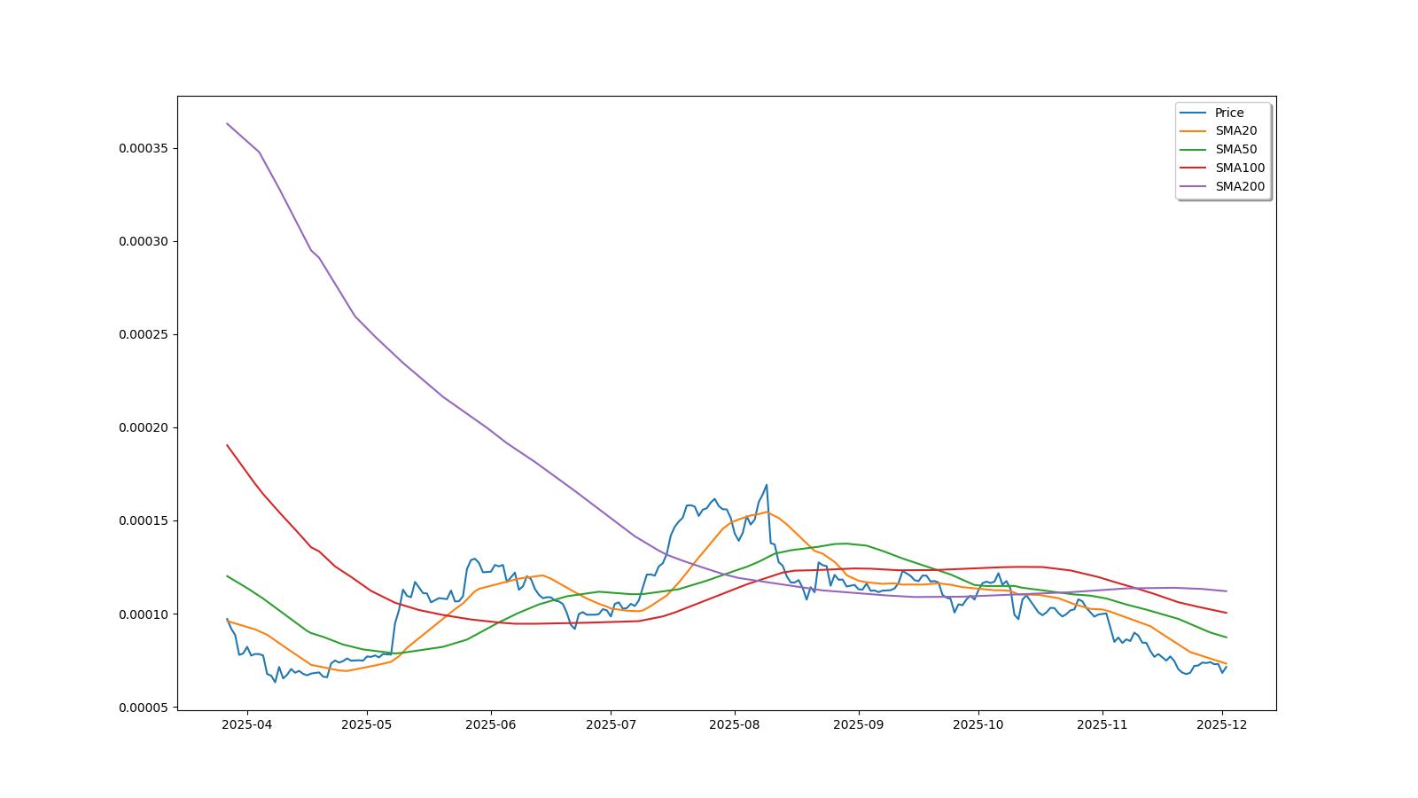 XCeption Simple Moving Averages