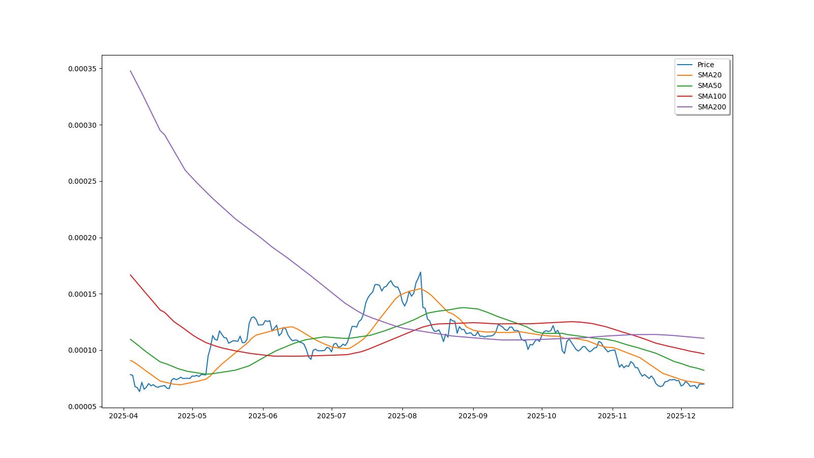 XCeption Simple Moving Averages