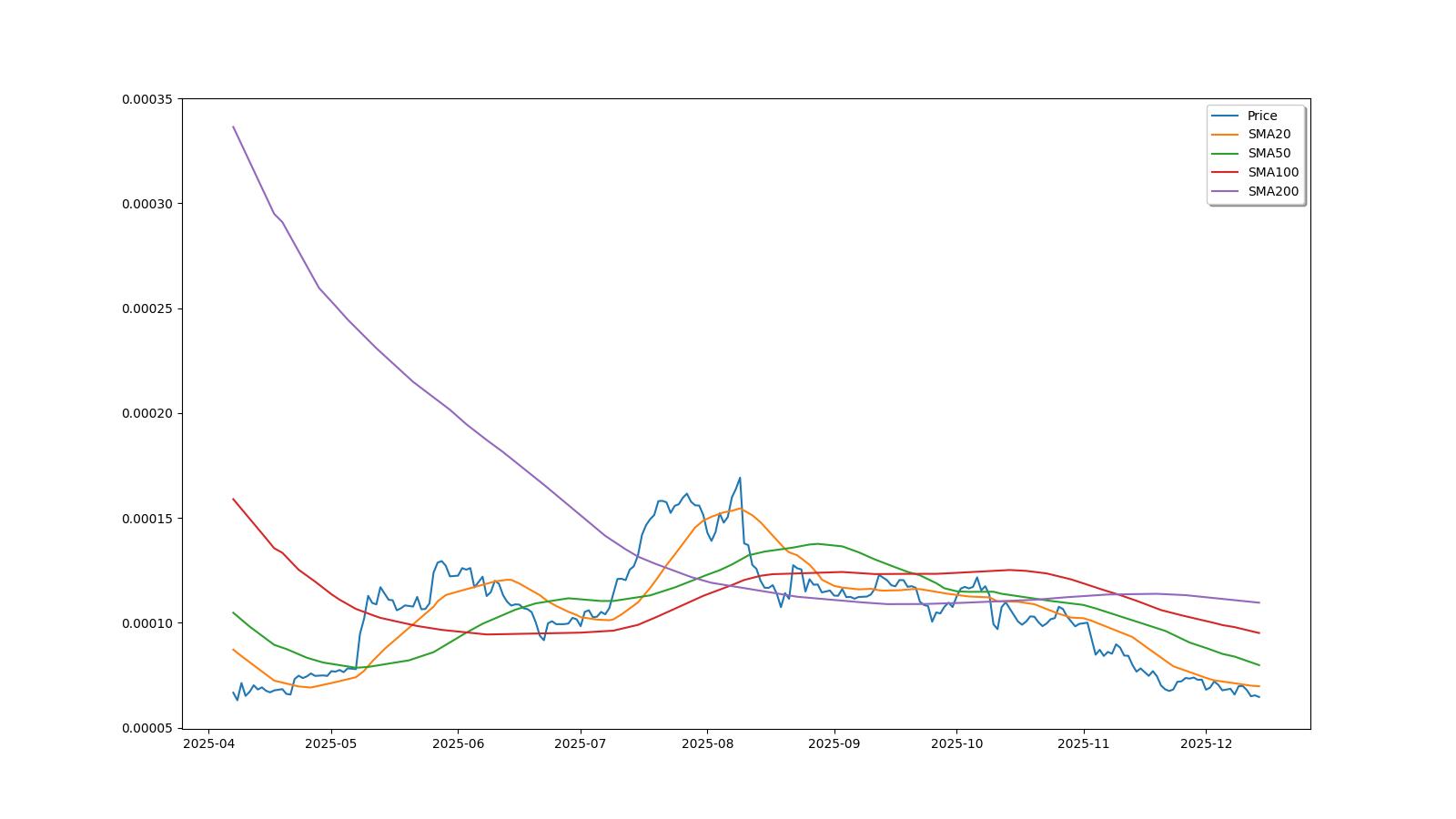 XCeption Simple Moving Averages