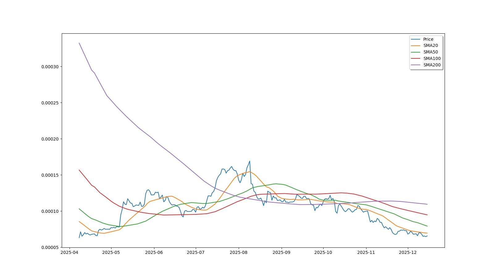XCeption Simple Moving Averages