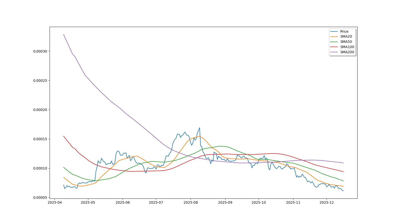 XCeption Simple Moving Averages