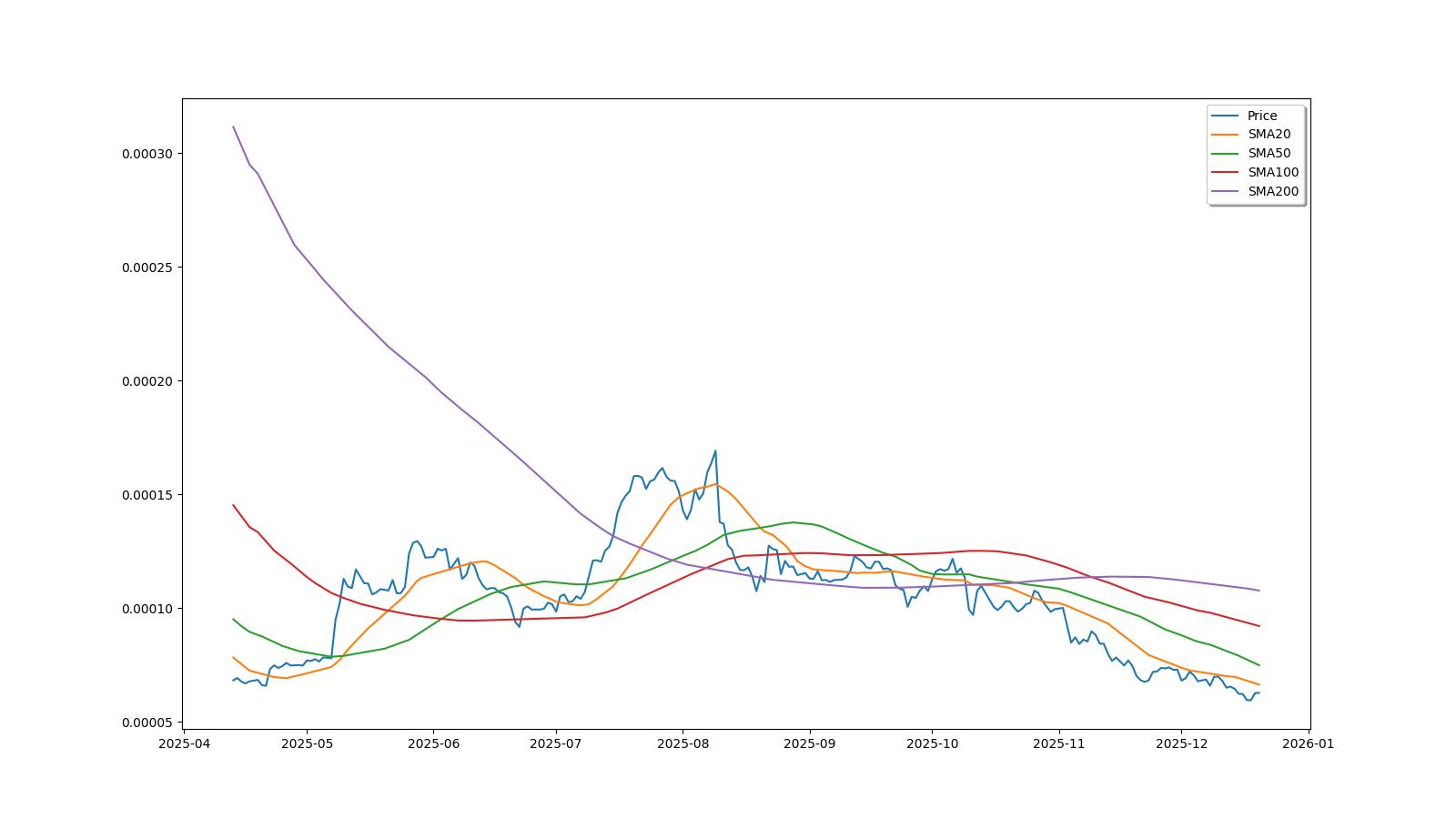 XCeption Simple Moving Averages