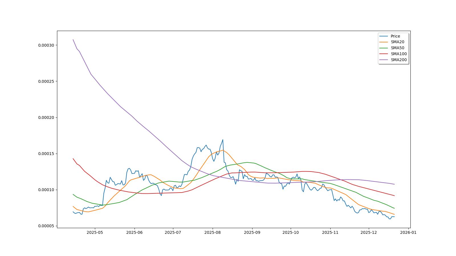 XCeption Simple Moving Averages