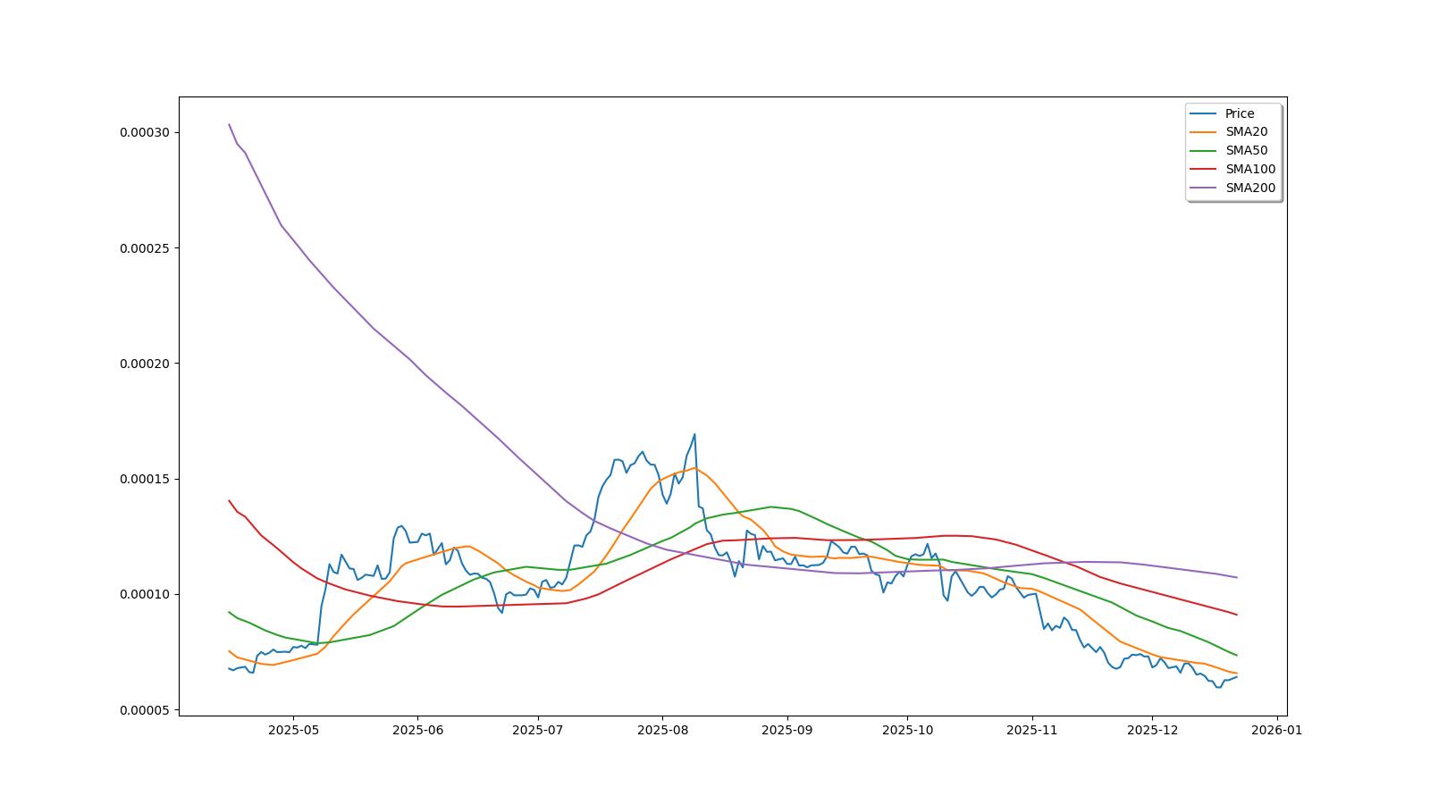 XCeption Simple Moving Averages