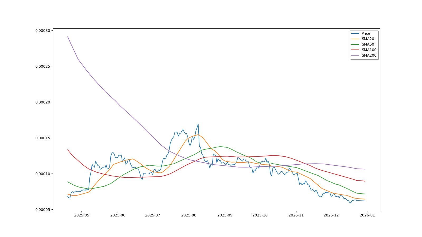 XCeption Simple Moving Averages