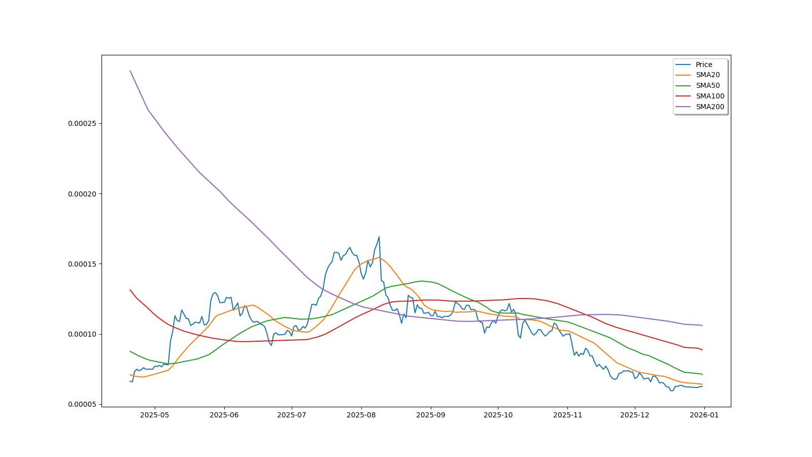XCeption Simple Moving Averages