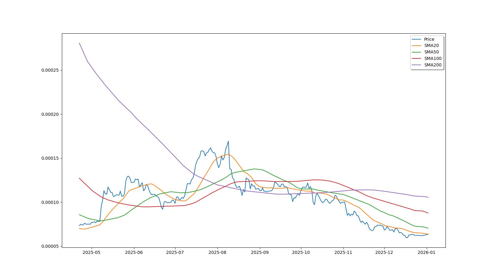 XCeption Simple Moving Averages