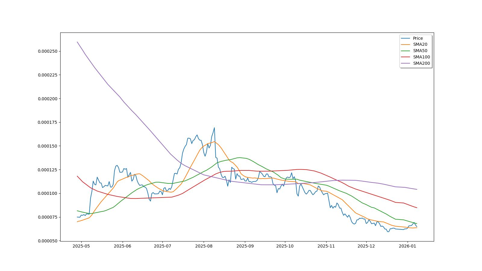 XCeption Simple Moving Averages