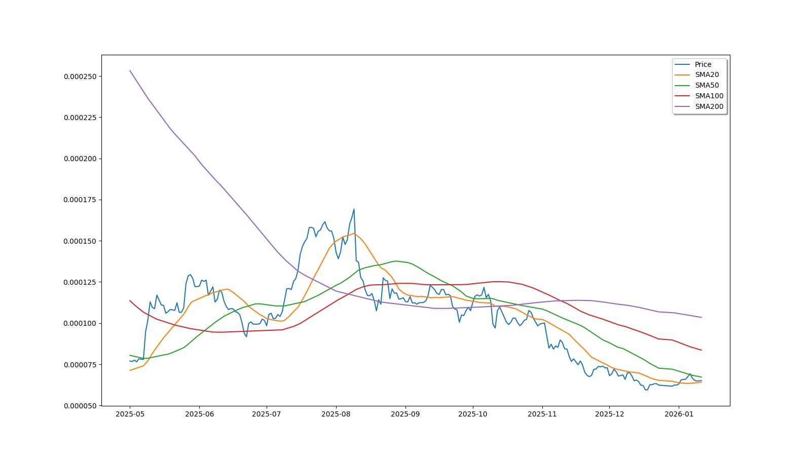 XCeption Simple Moving Averages