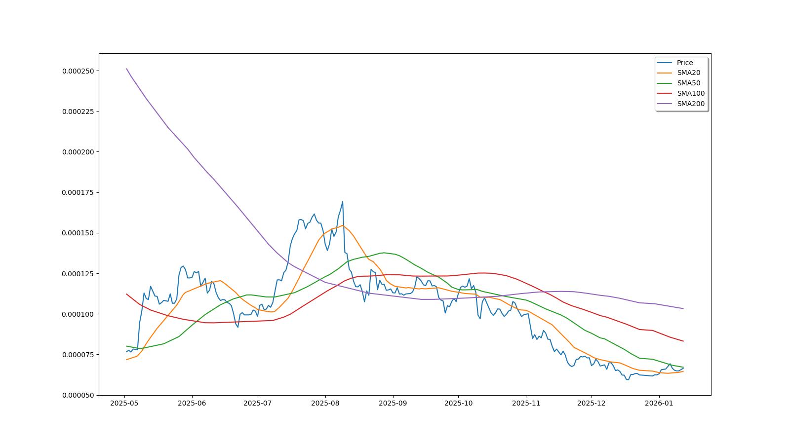 XCeption Simple Moving Averages