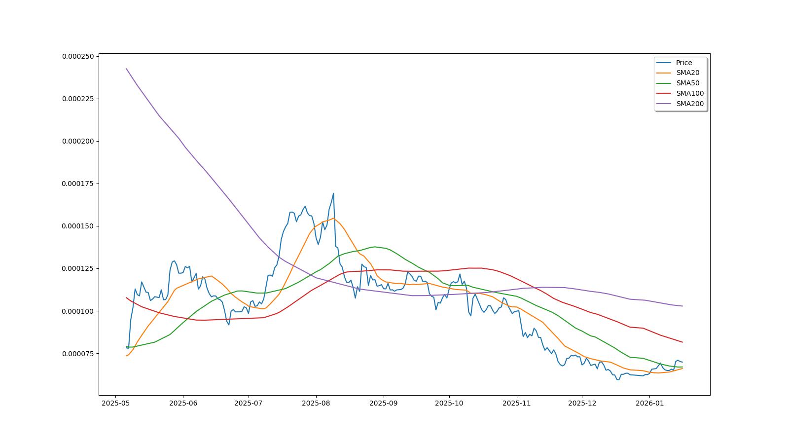 XCeption Simple Moving Averages