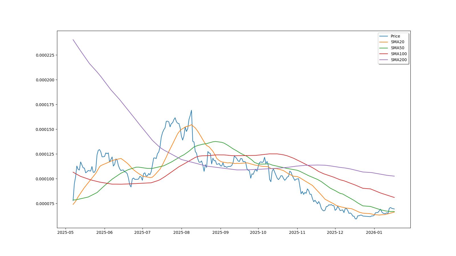 XCeption Simple Moving Averages