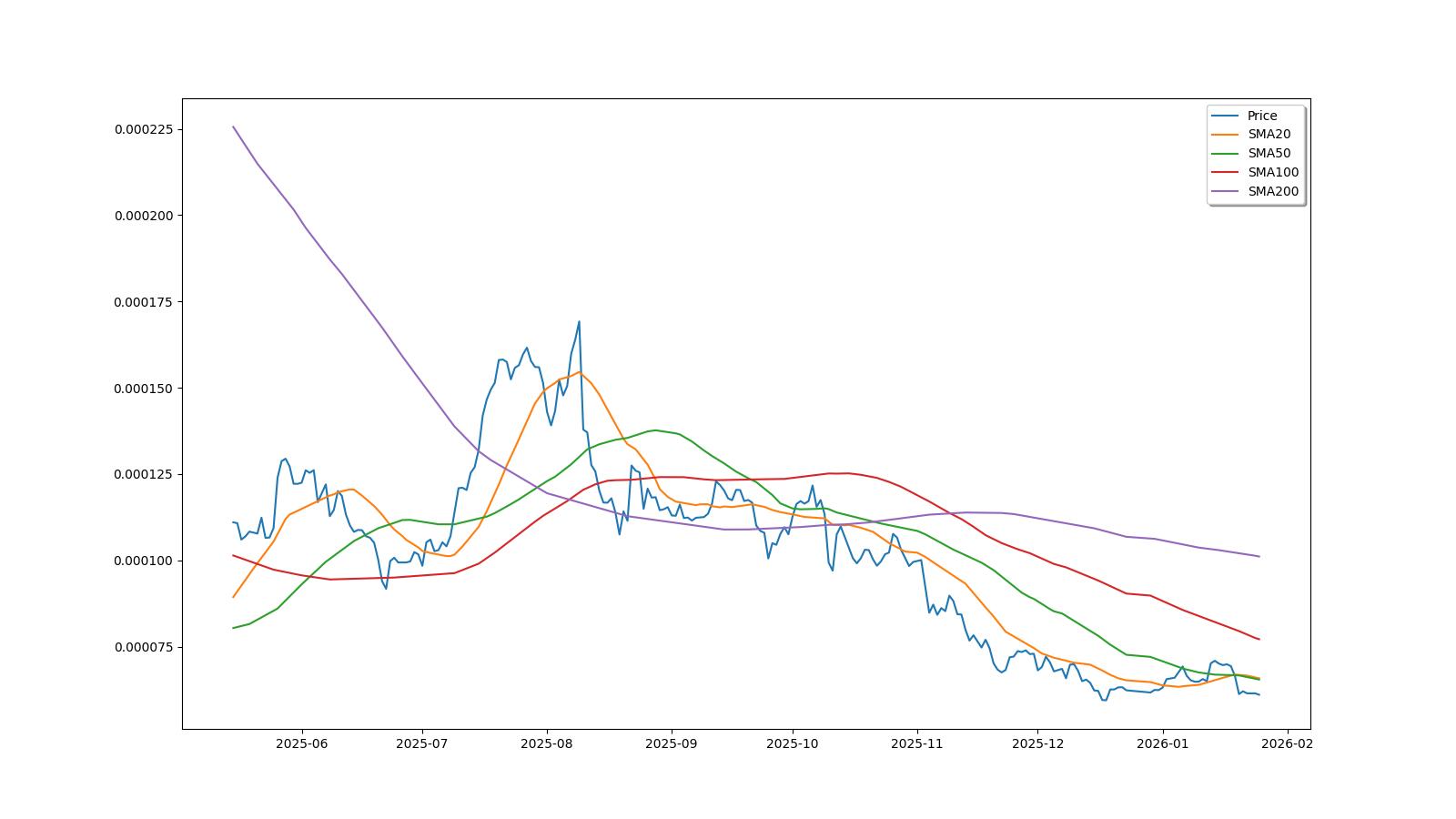 XCeption Simple Moving Averages