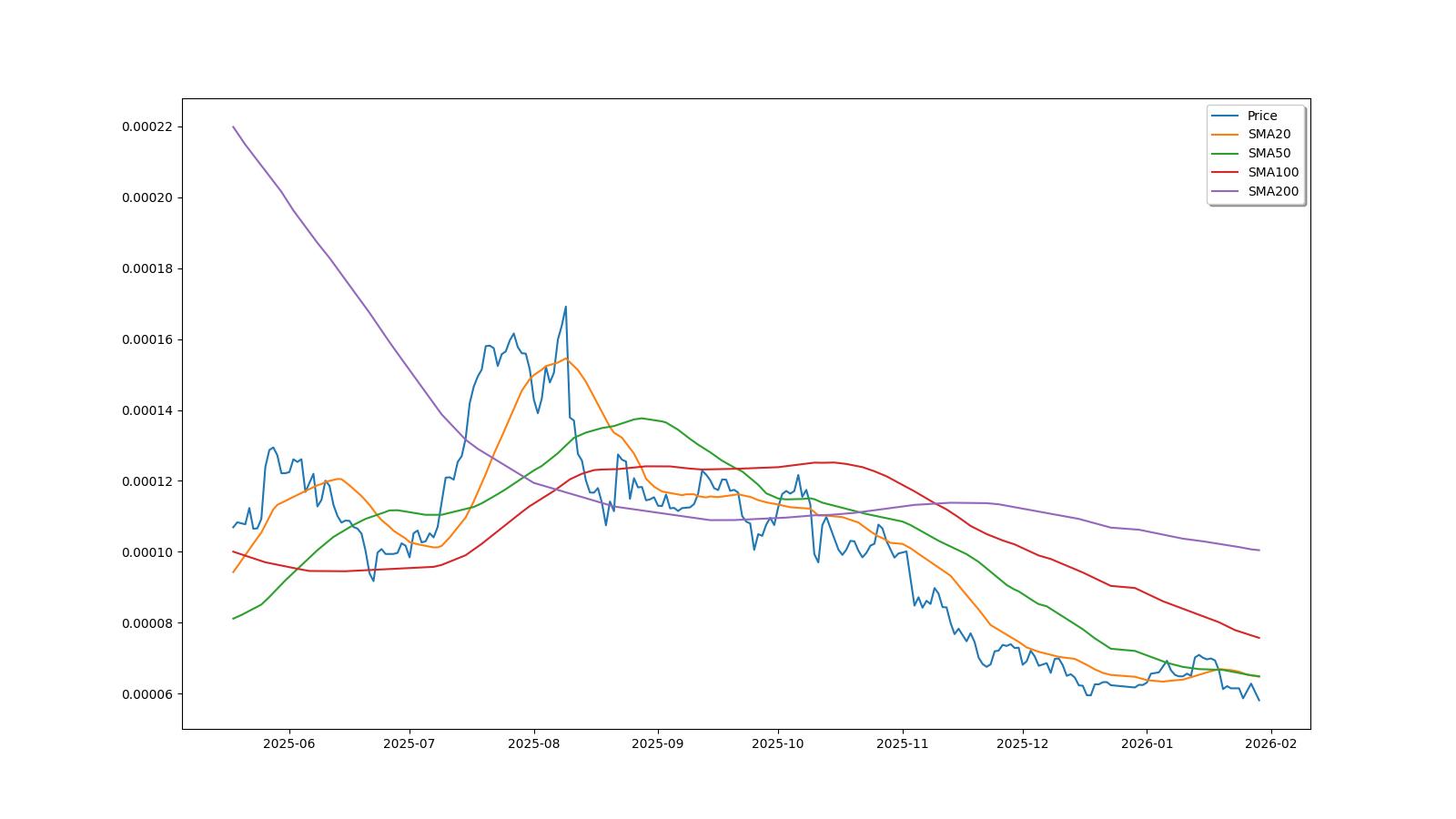 XCeption Simple Moving Averages