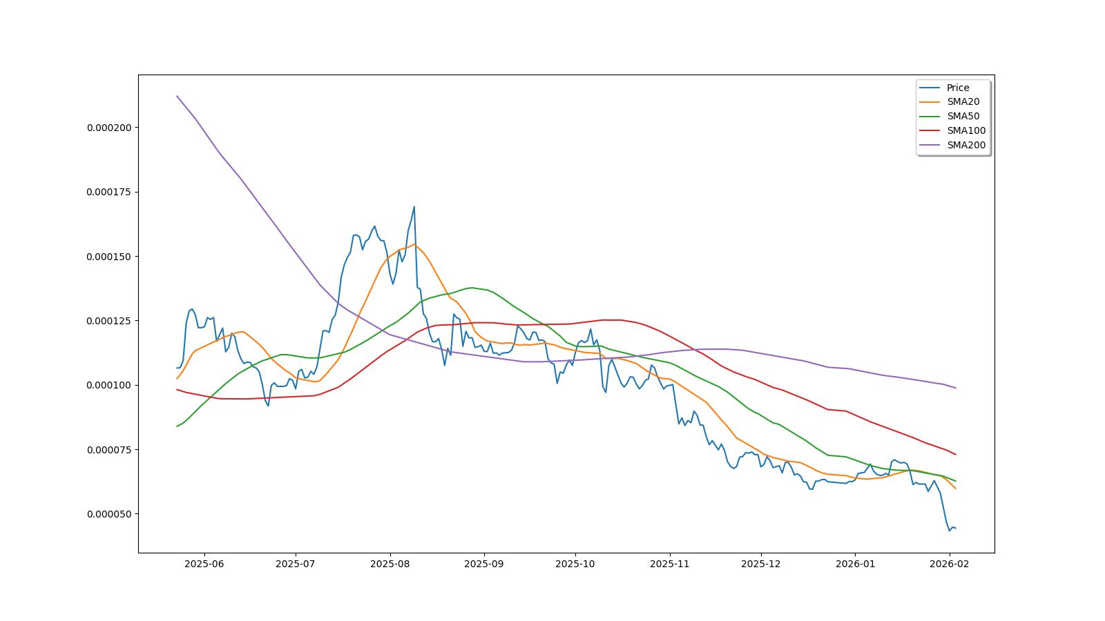 XCeption Simple Moving Averages