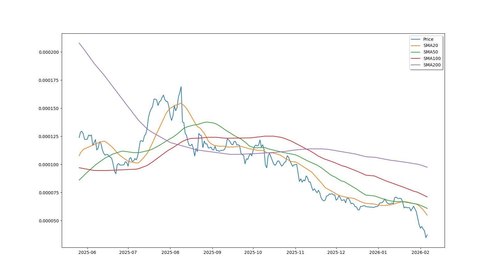 XCeption Simple Moving Averages