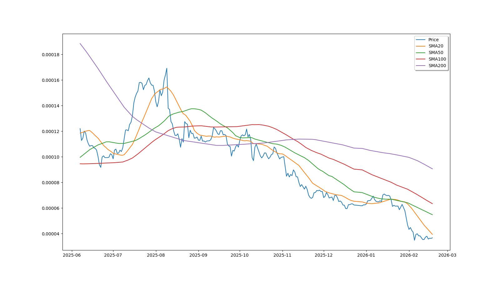 XCeption Simple Moving Averages