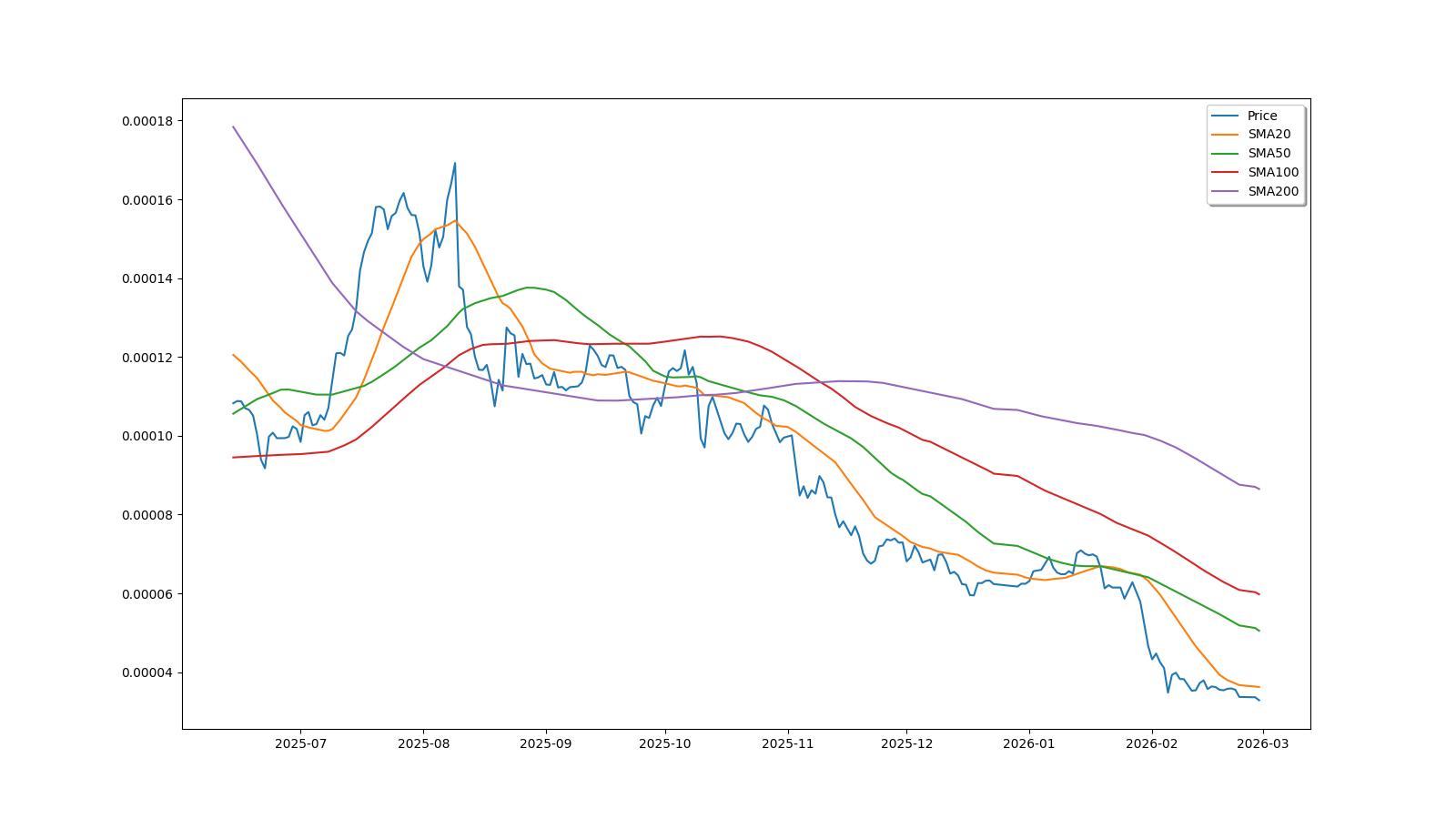 XCeption Simple Moving Averages