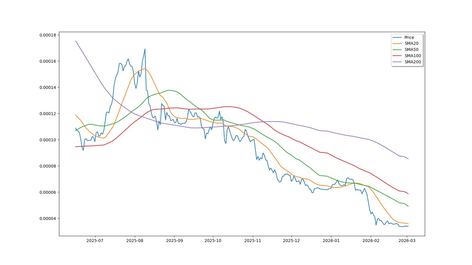 XCeption Simple Moving Averages