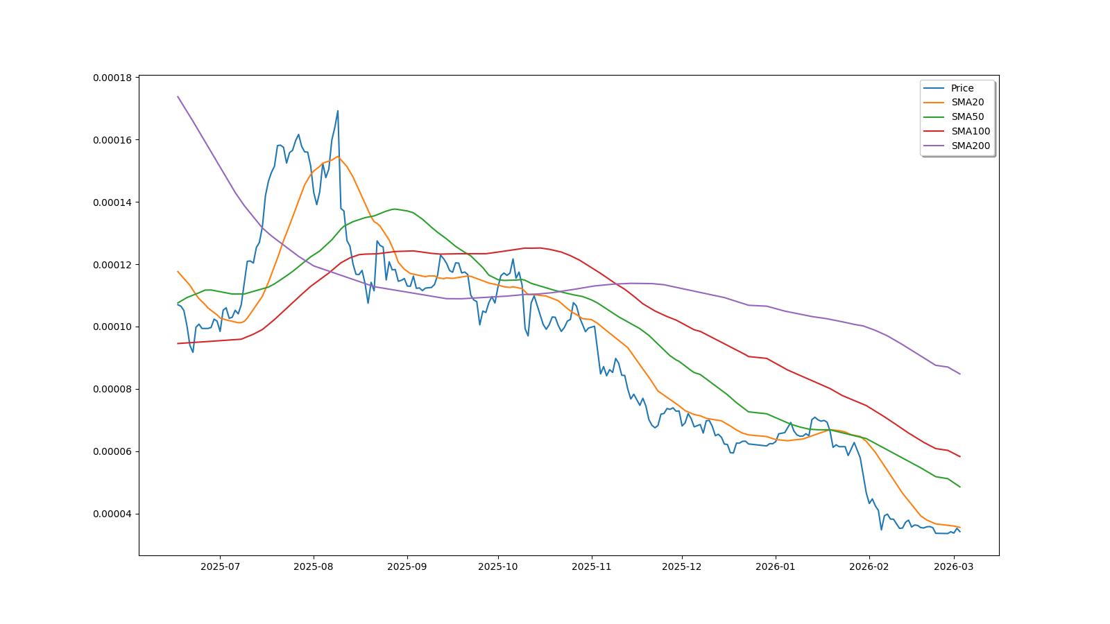XCeption Simple Moving Averages
