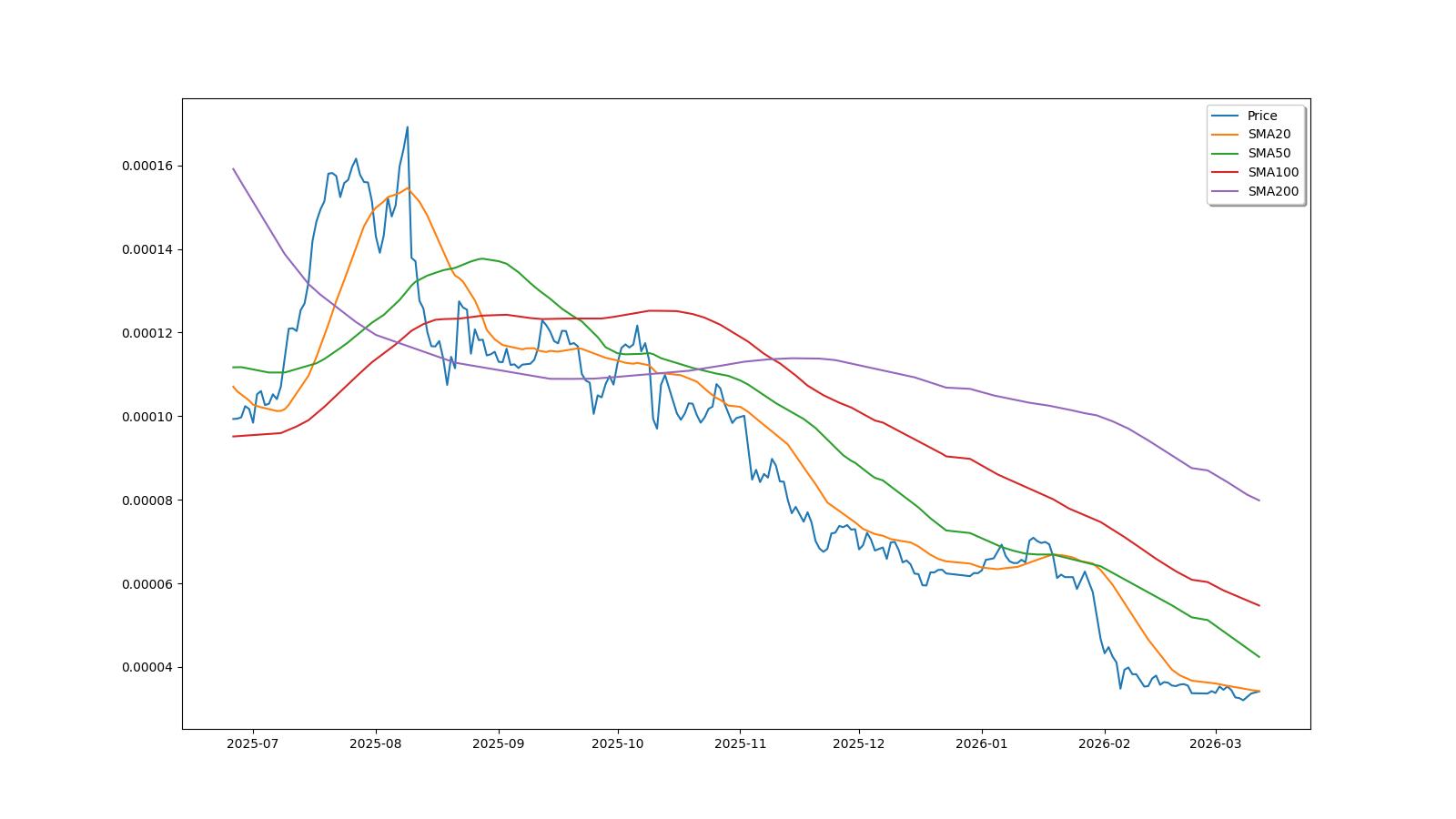 XCeption Simple Moving Averages