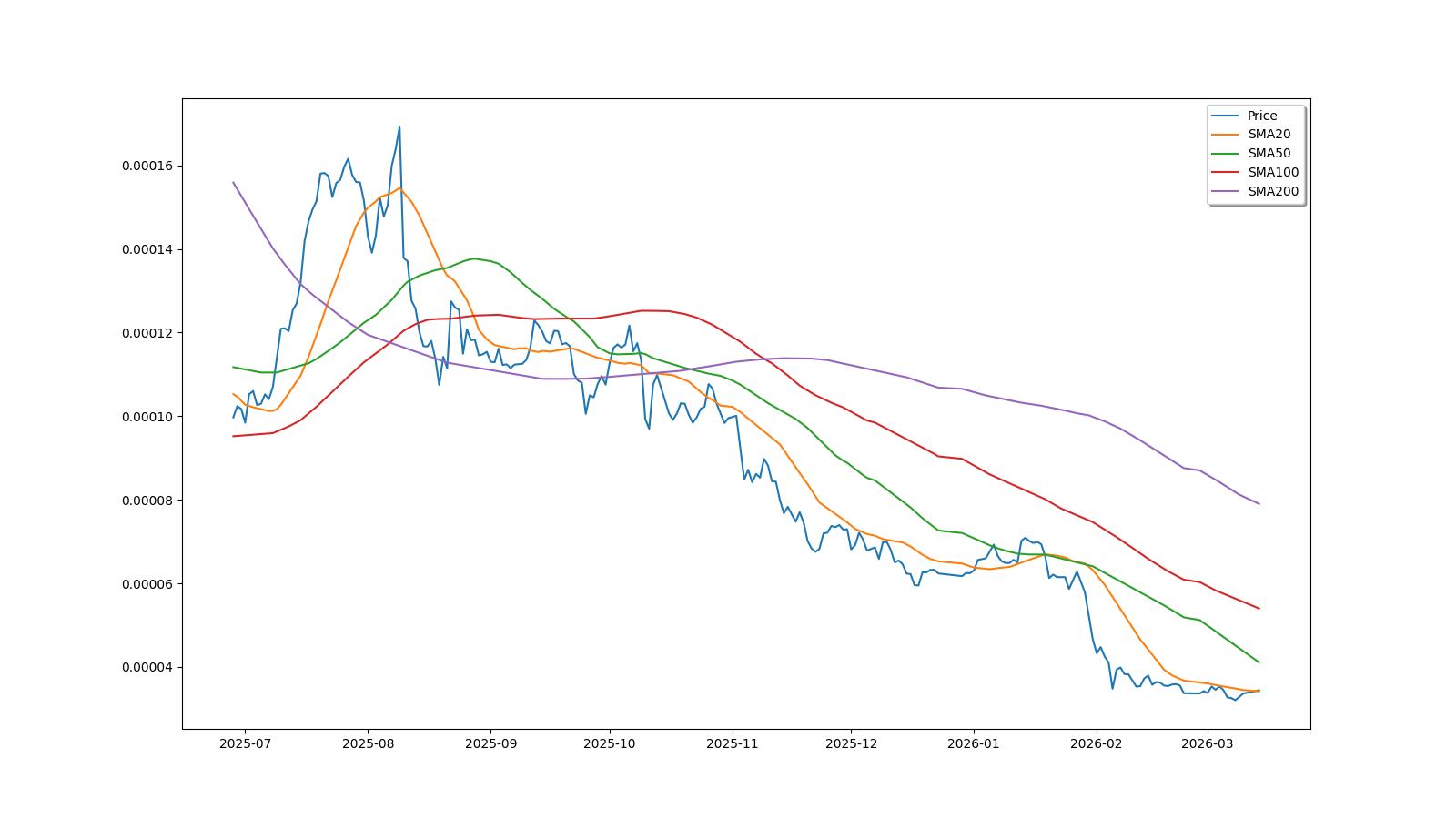 XCeption Simple Moving Averages