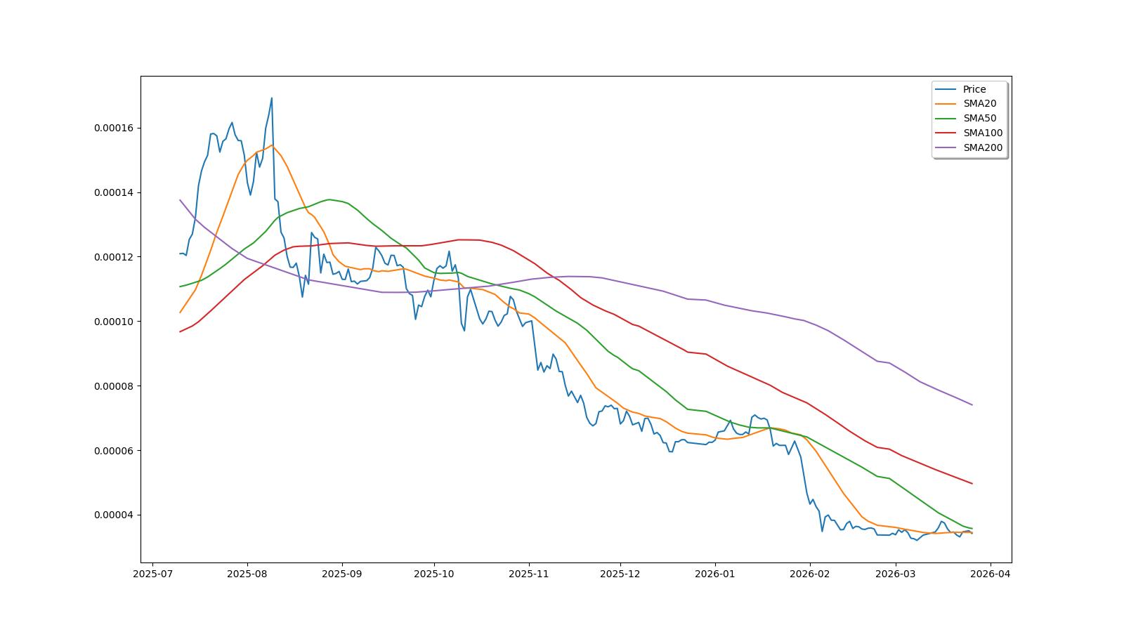 XCeption Simple Moving Averages