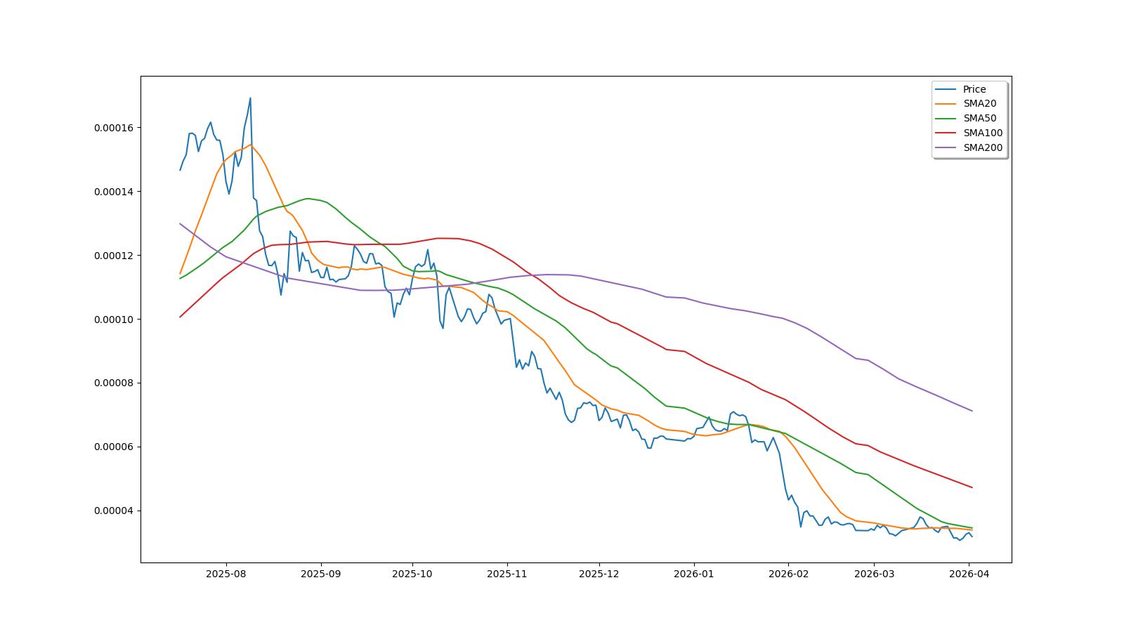 XCeption Simple Moving Averages