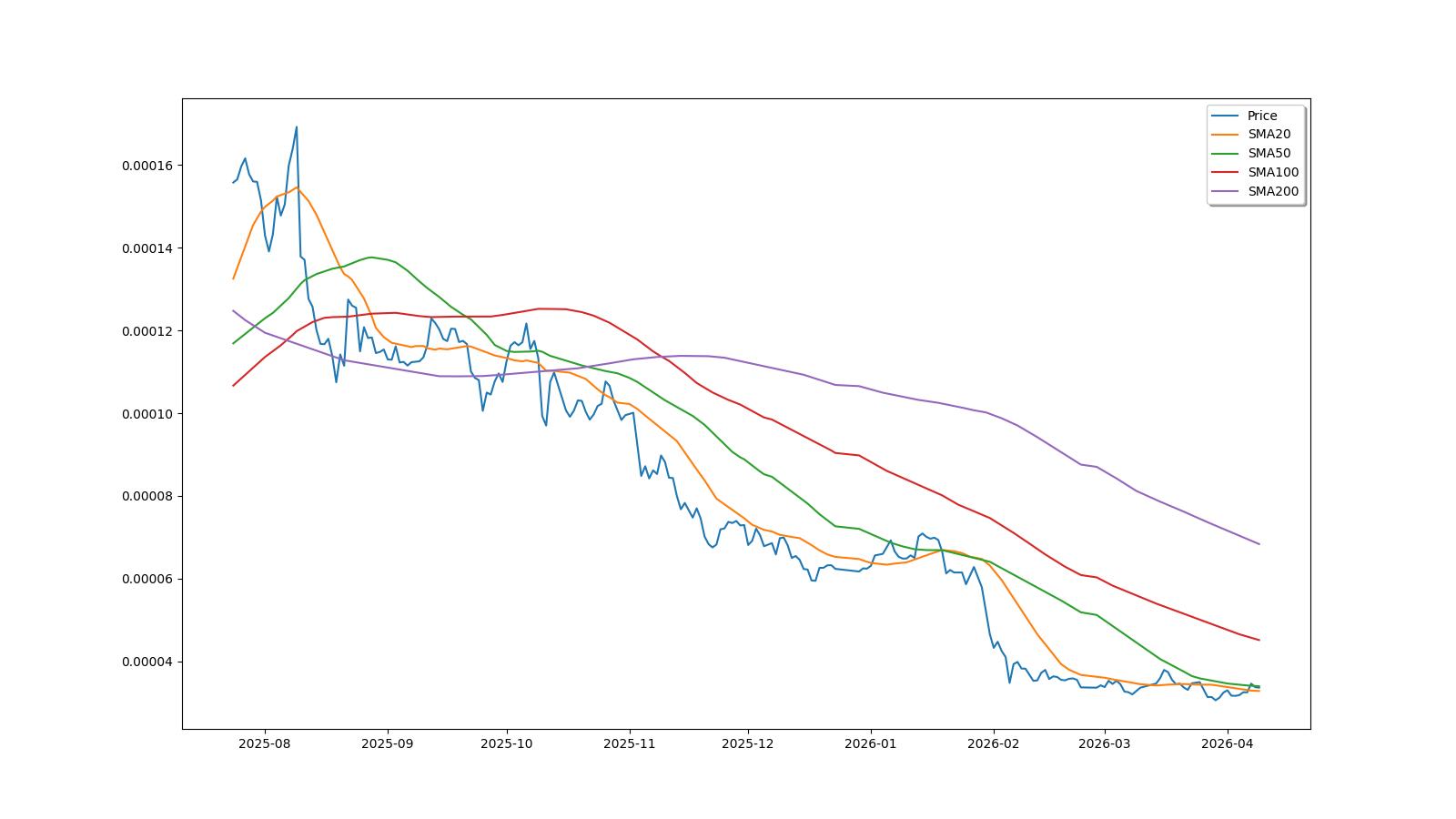 XCeption Simple Moving Averages
