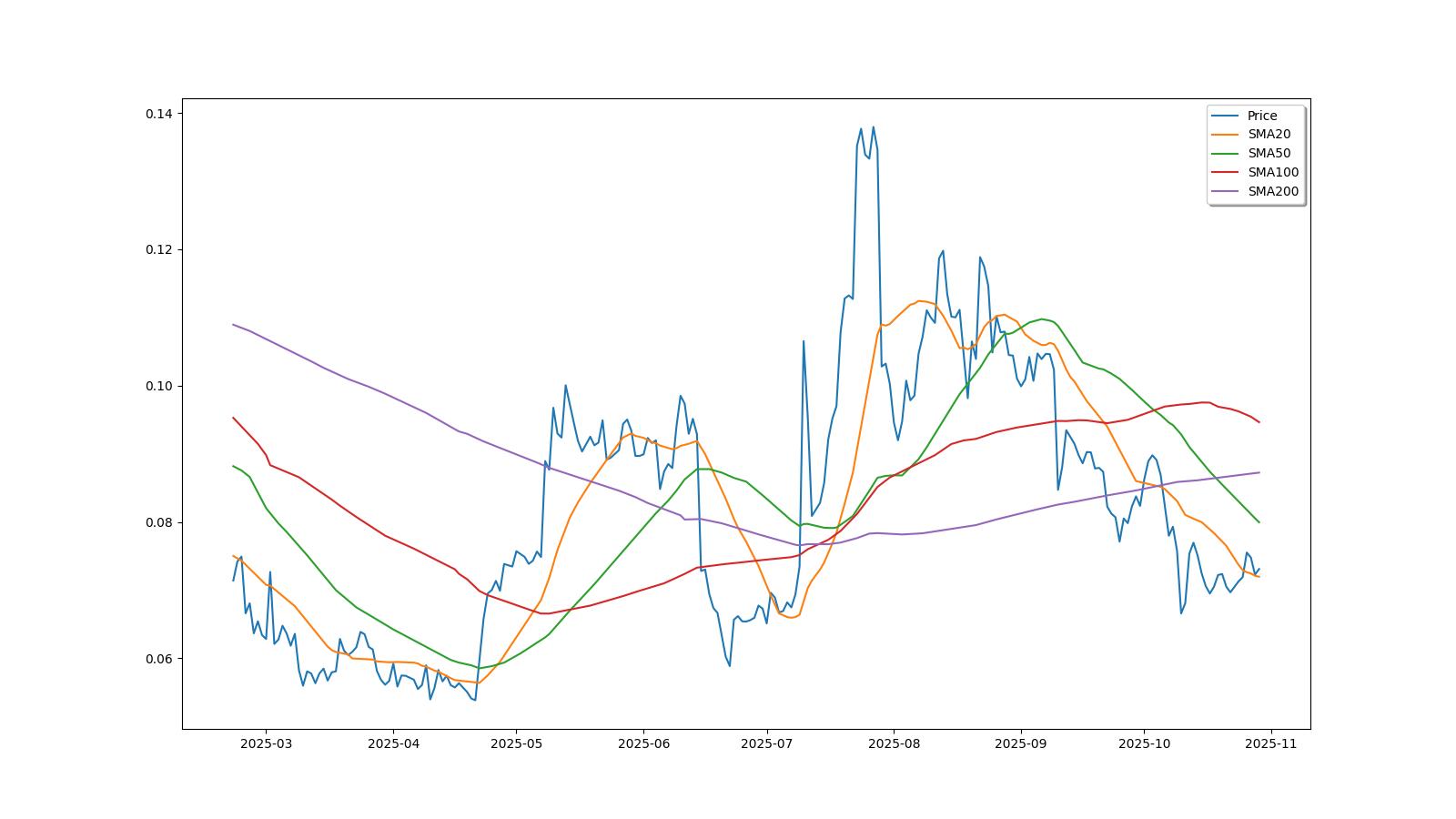 エックスダイステーク Simple Moving Averages