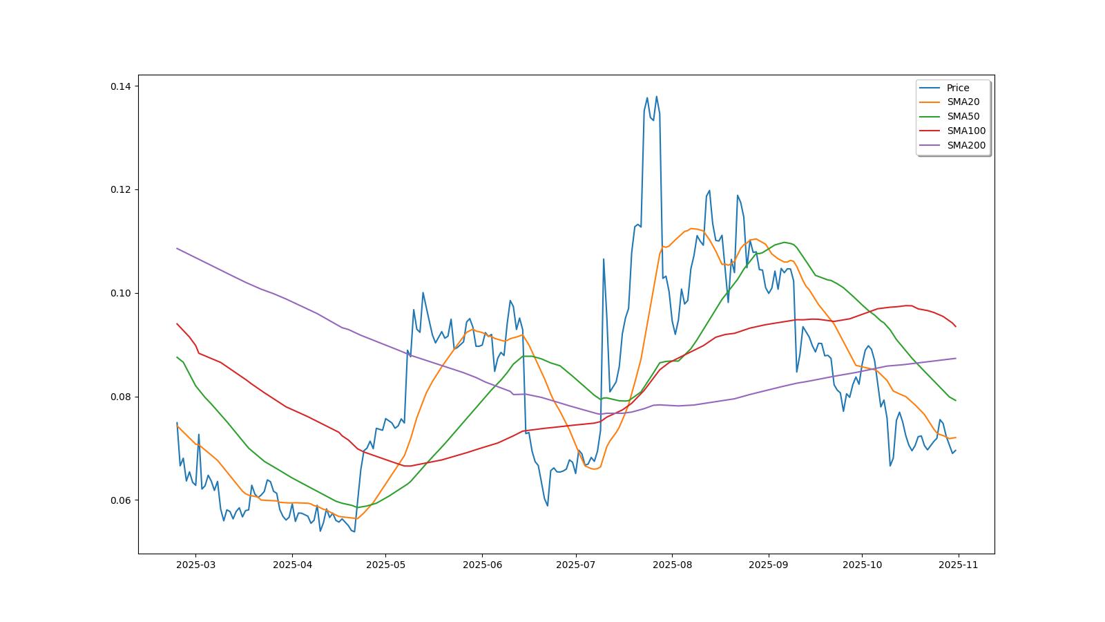 xDAI Stake Simple Moving Averages
