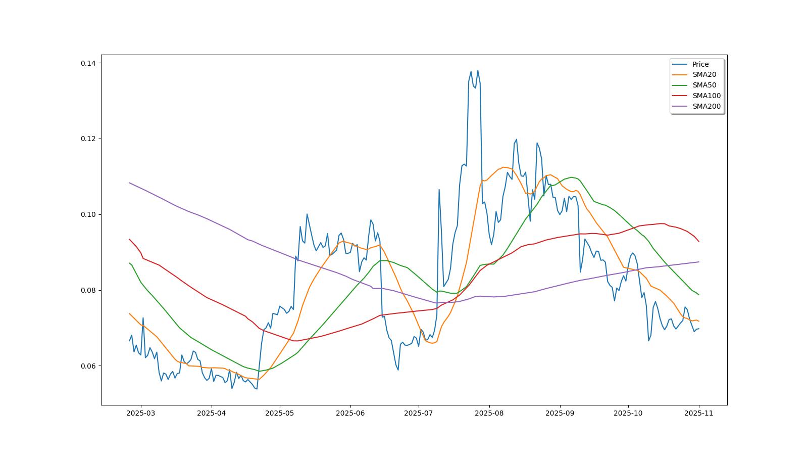 XDAI Stake Simple Moving Averages