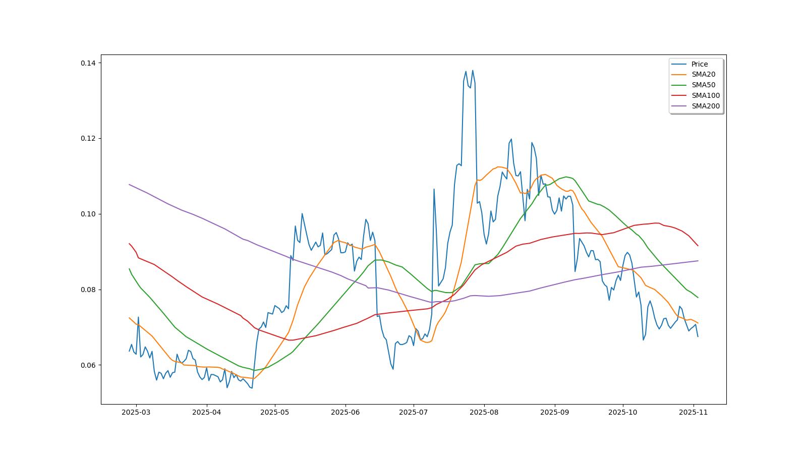 XDAI Stake Simple Moving Averages