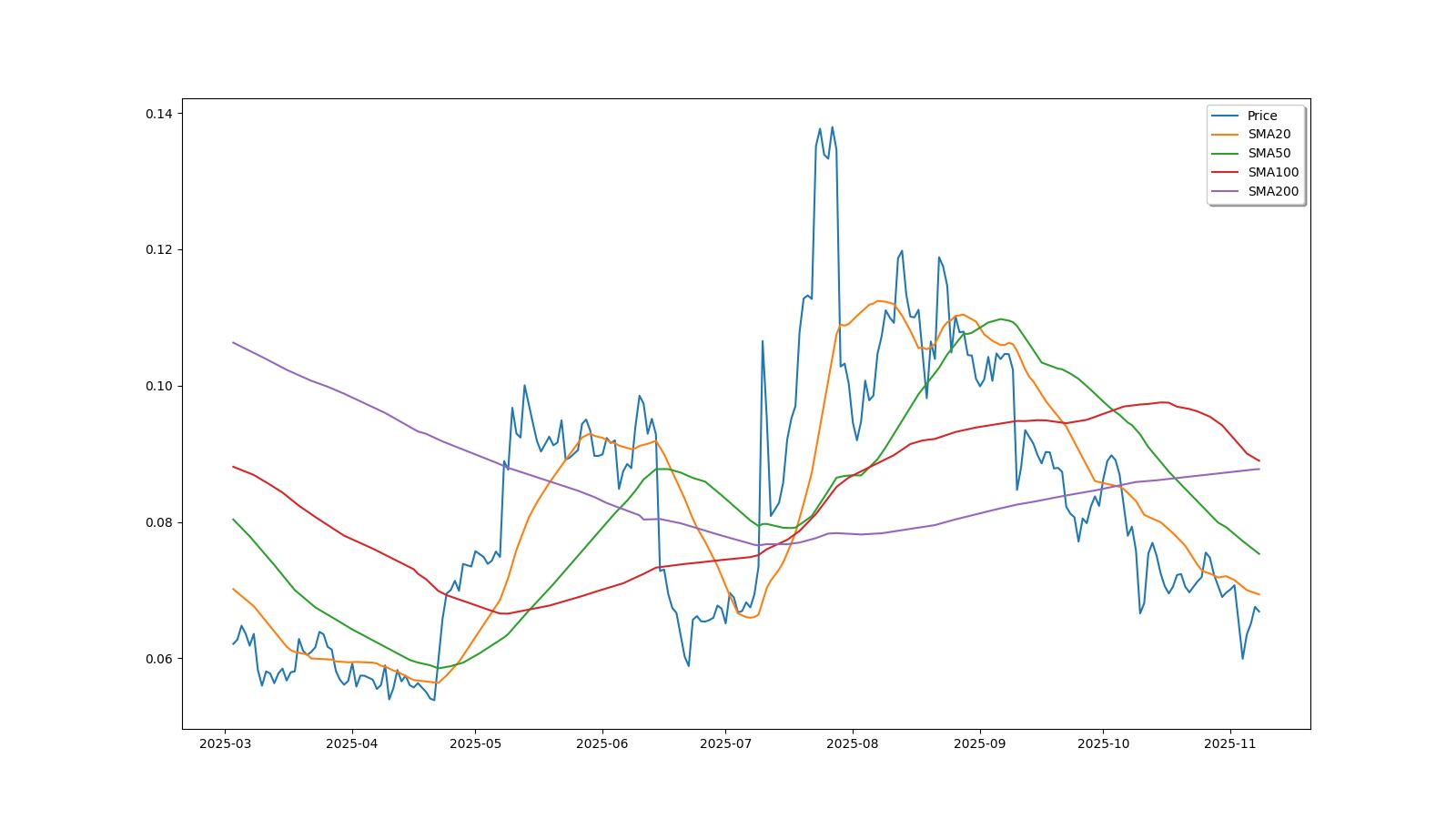 XDAI Stake Simple Moving Averages
