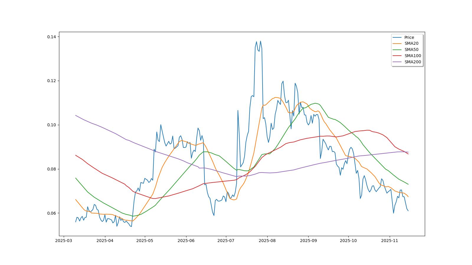 XDAI Stake Simple Moving Averages