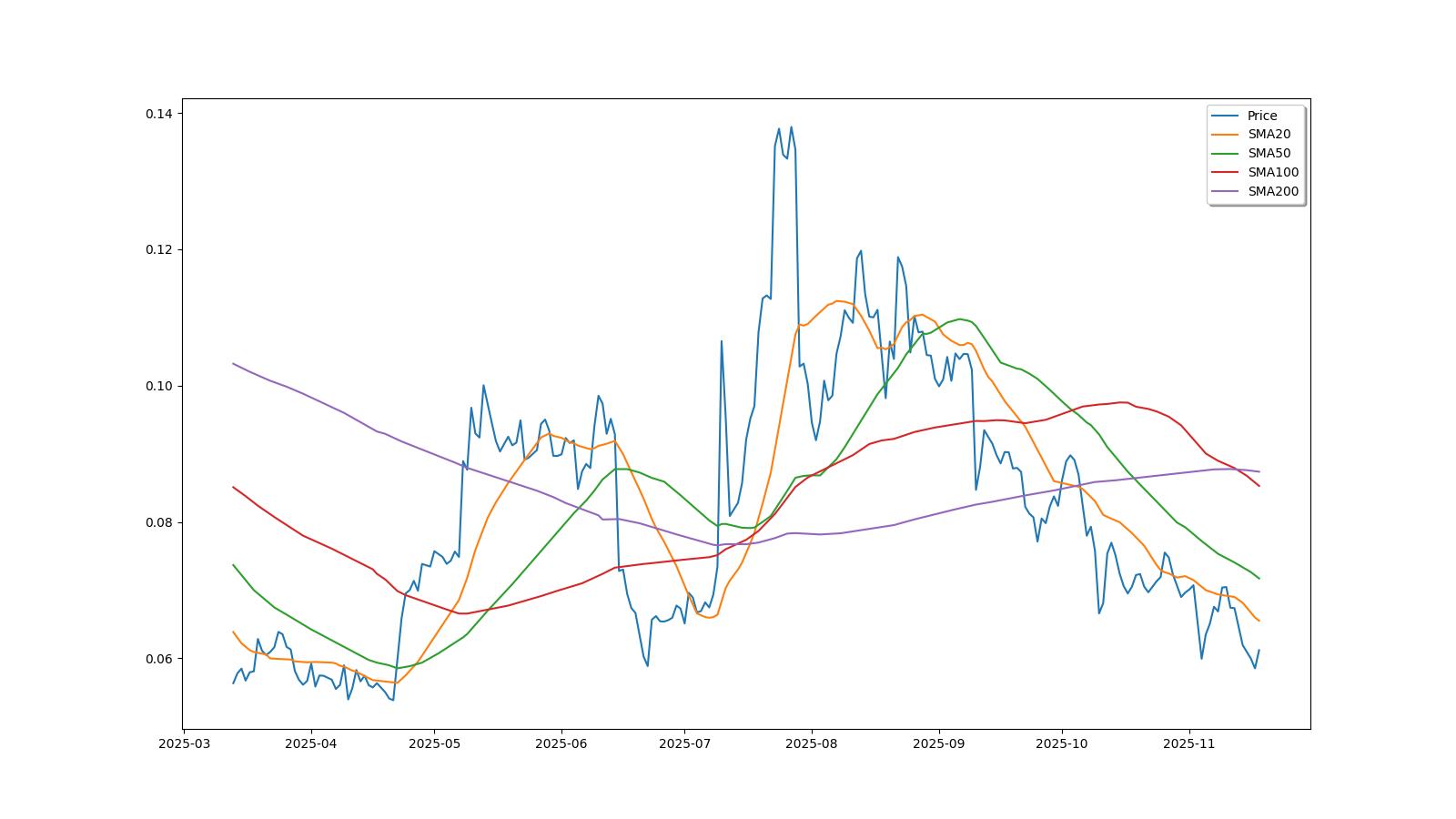エックスダイステーク Simple Moving Averages