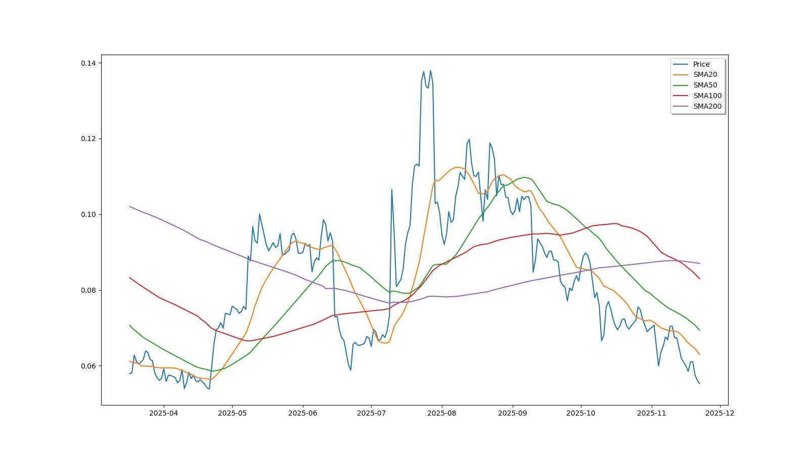 エックスダイステーク Simple Moving Averages