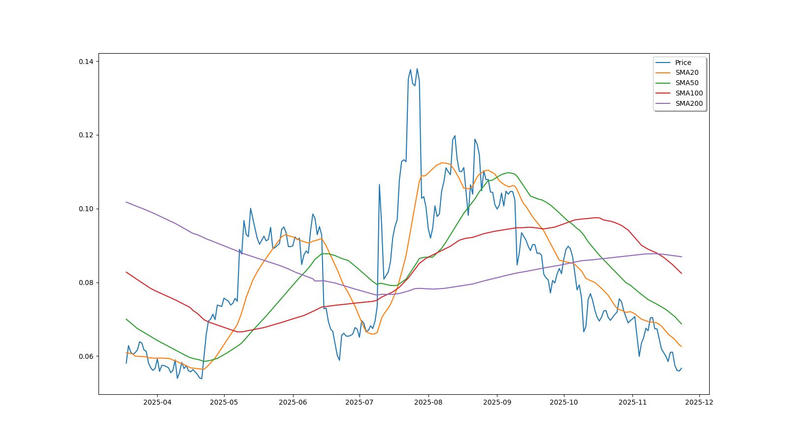 XDAI Stake Simple Moving Averages