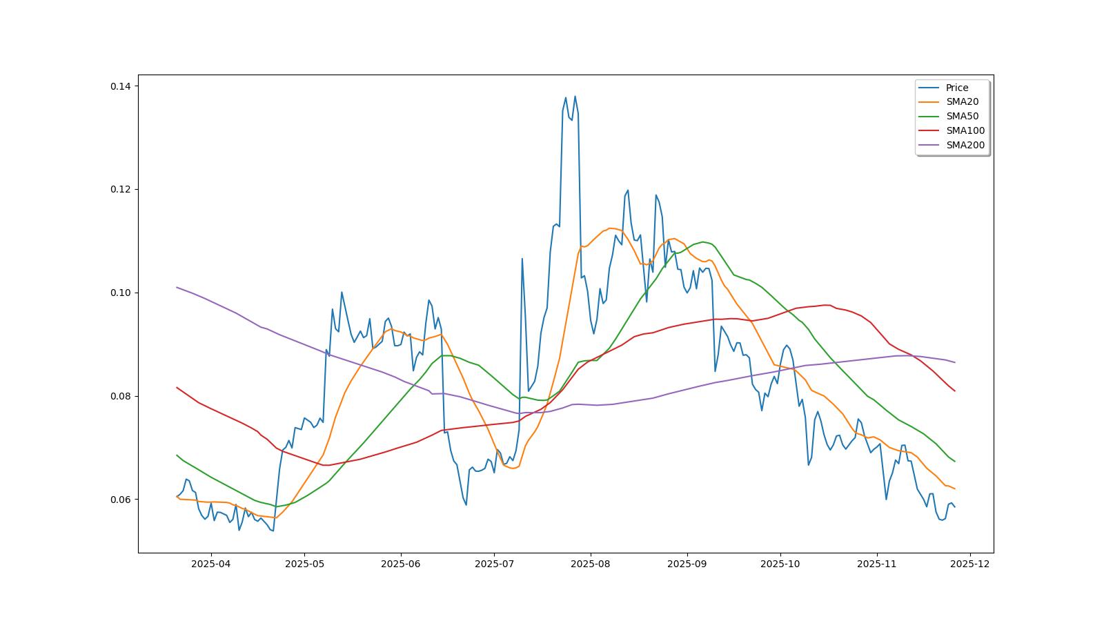 XDAI Stake Simple Moving Averages