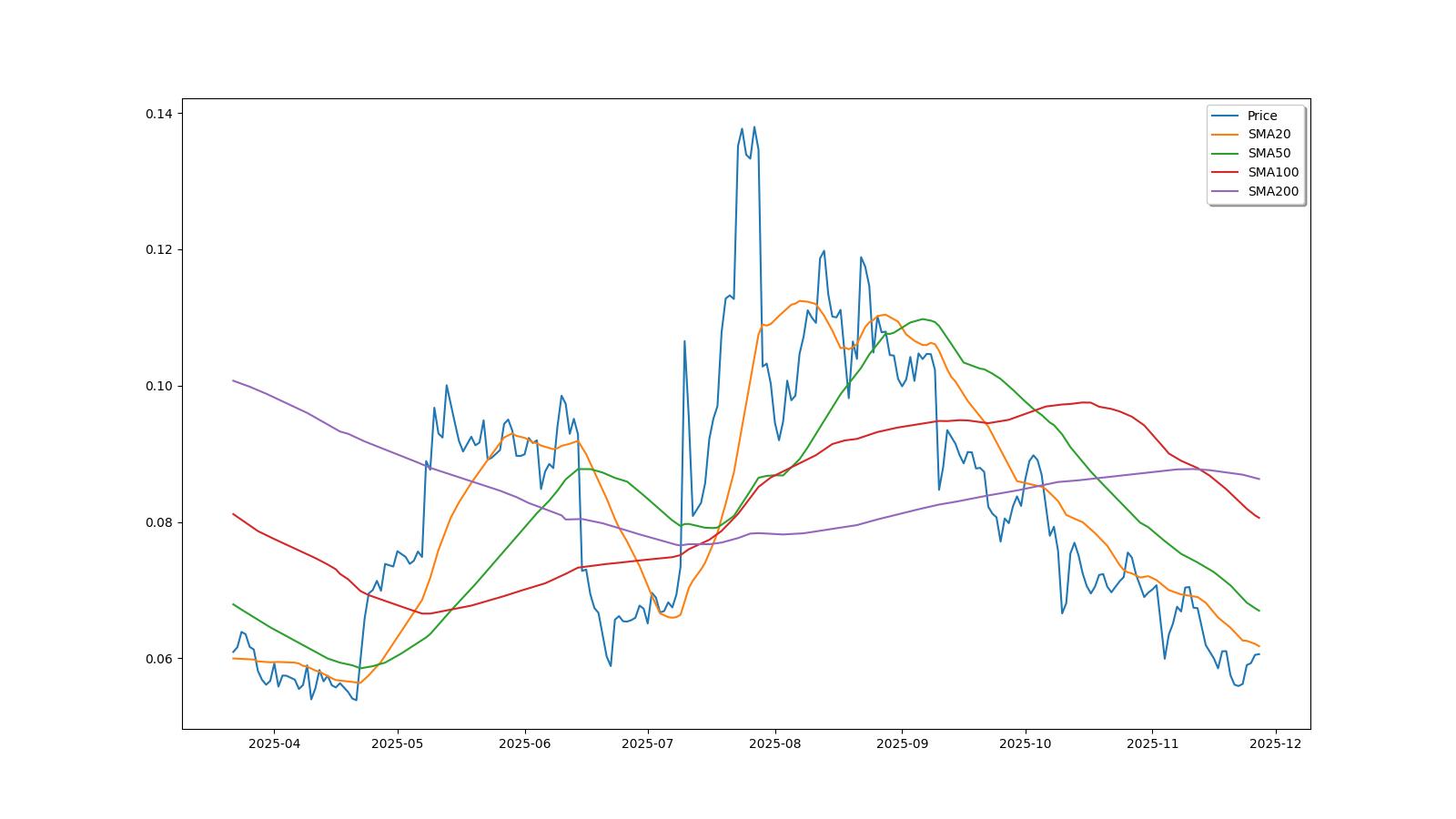XDAI Stake Simple Moving Averages