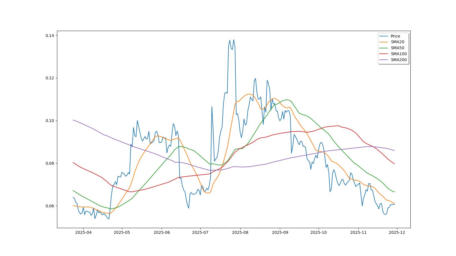 エックスダイステーク Simple Moving Averages