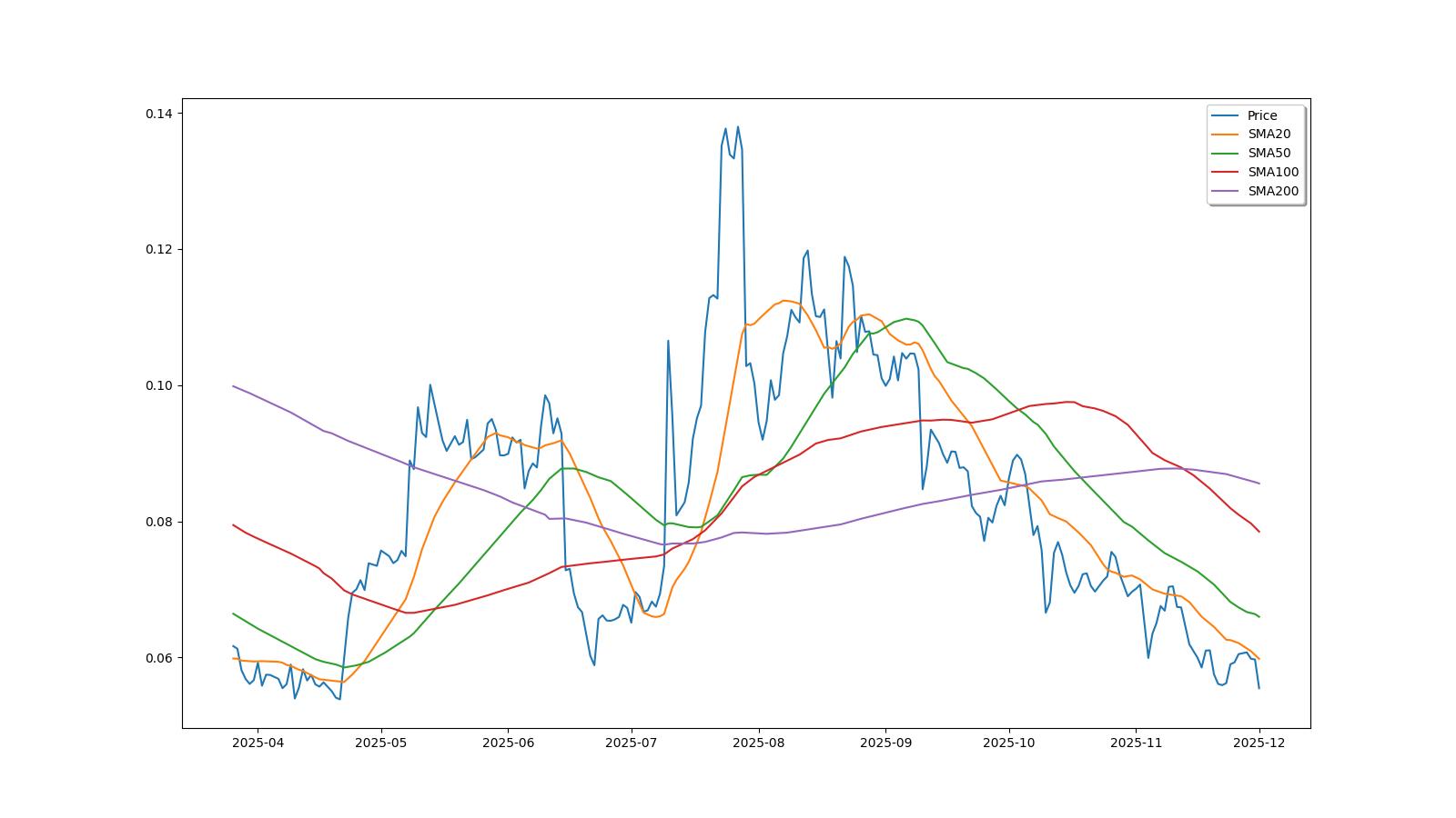 XDAI Stake Simple Moving Averages