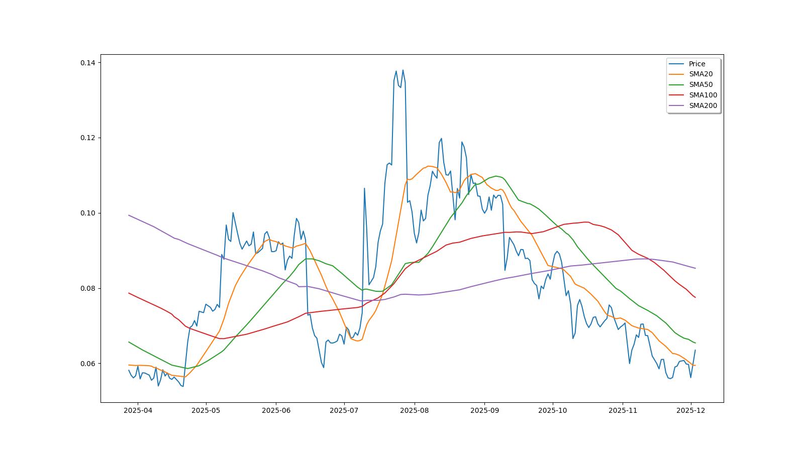 XDAI Stake Simple Moving Averages