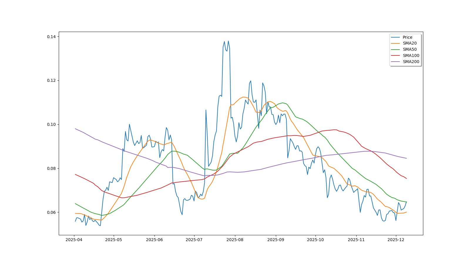 XDAI Stake Simple Moving Averages