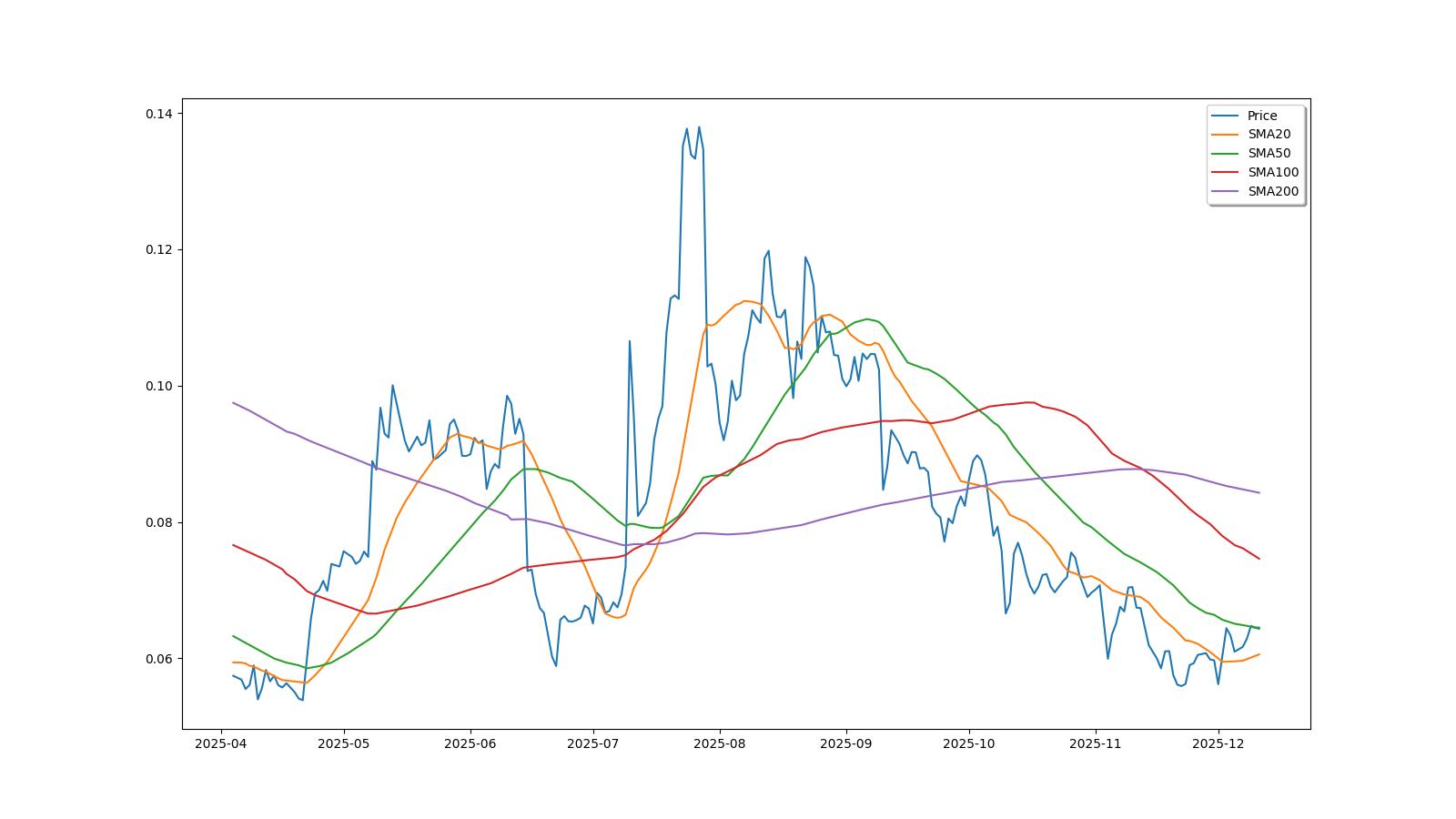 XDAI Stake Simple Moving Averages