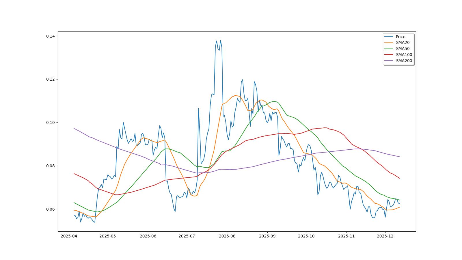XDAI Stake Simple Moving Averages