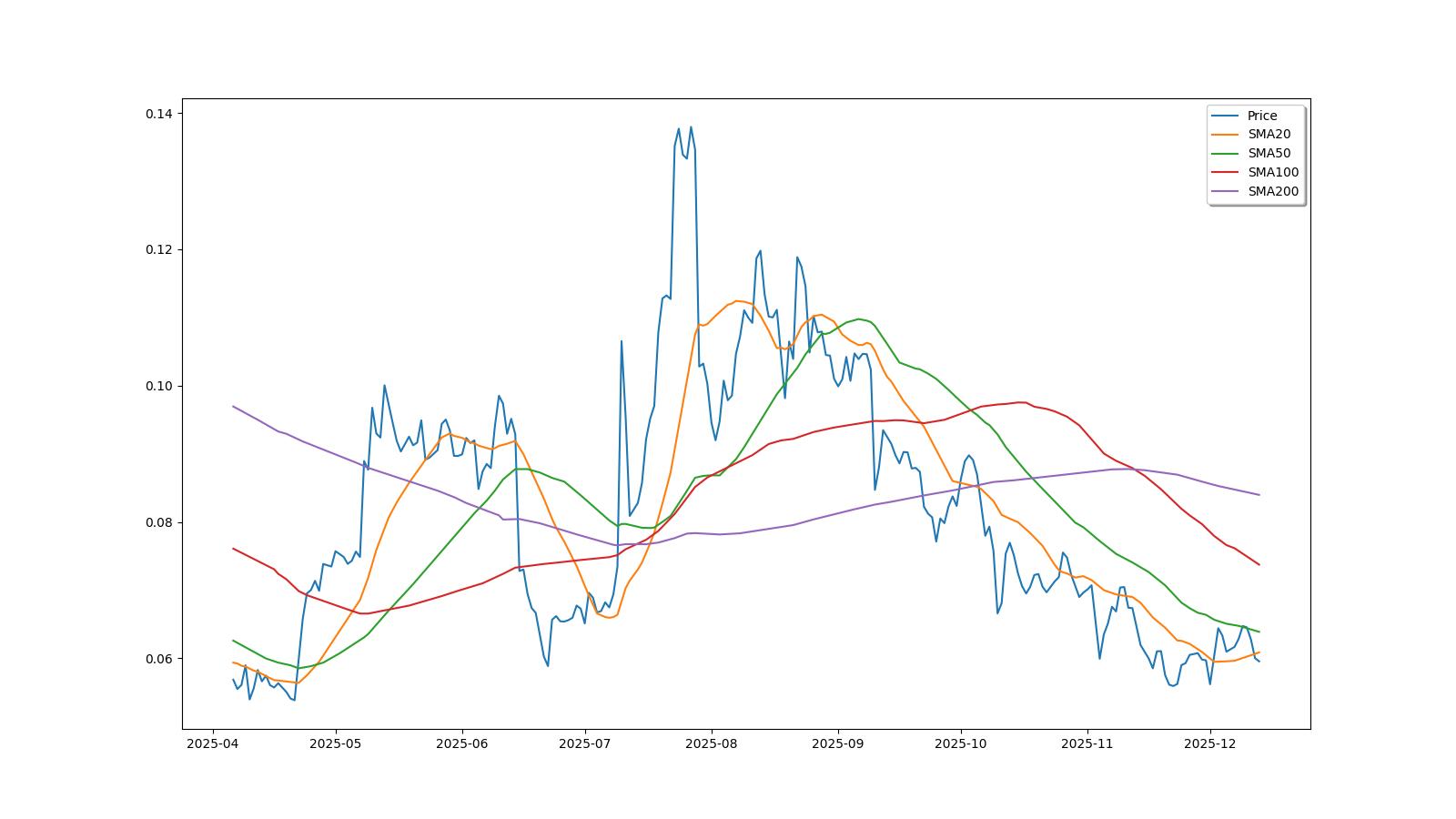 エックスダイステーク Simple Moving Averages